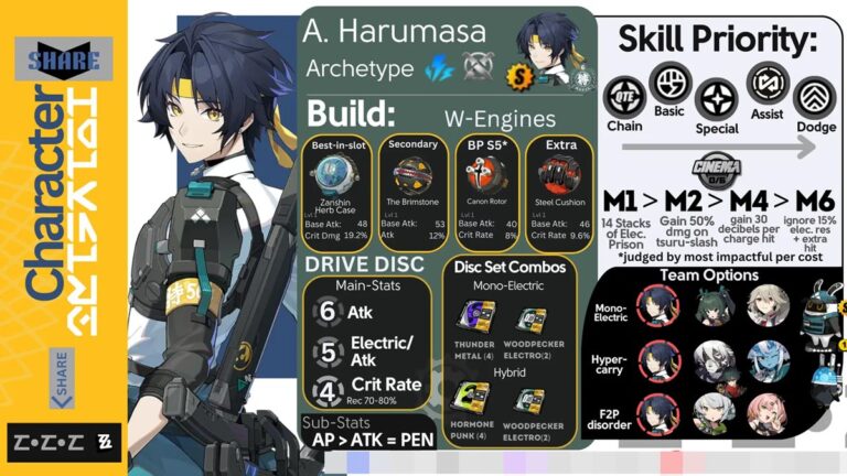 Zenless Zone Zero Harumasa Build Guide: Best Gear & Teams - Joytify ...